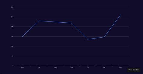 Basic Line Chart Codesandbox