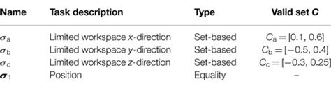 frontiers set based tasks within the singularity robust multiple task priority inverse