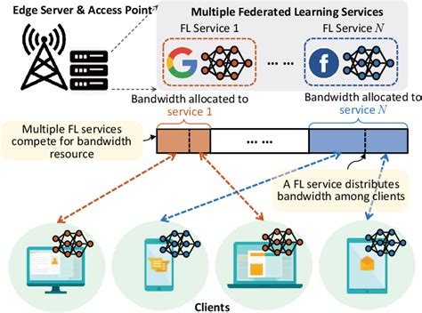 figure 1 from bandwidth allocation for multiple federated learning services in wireless edge
