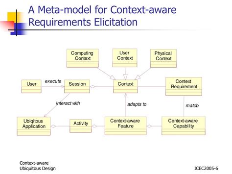 ppt requirements elicitation for the design of context aware applications in a ubiquitous