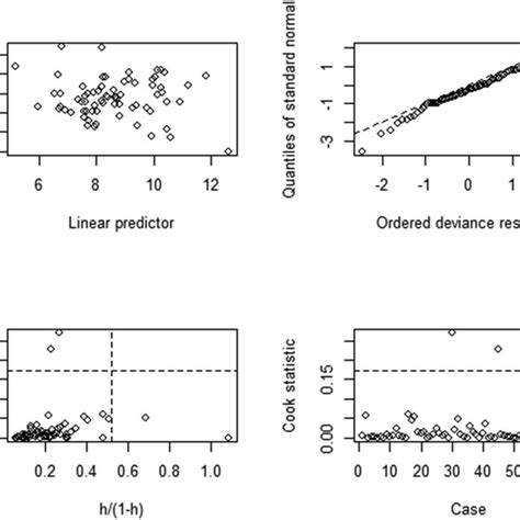 diagnostic plots for the negative binomial model download scientific diagram