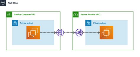 VPC間のAWS PrivateLinkを試してみた DevelopersIO
