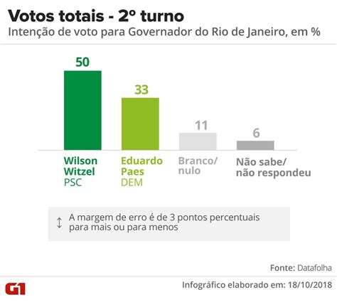 Datafolha no Rio de Janeiro votos válidos Witzel 61 Paes 39