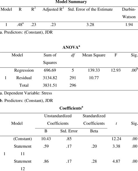linear regression model for jdr download scientific diagram