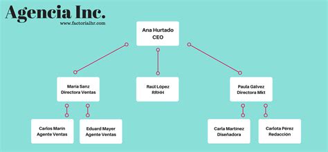 Organigrama De Una Empresa Formato GRATIS Factorial