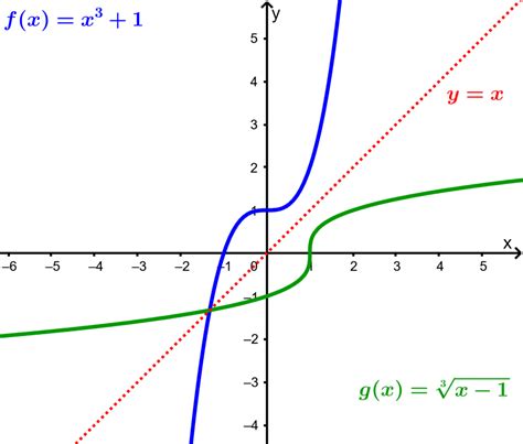 Ejercicios De Funciones Inversas Resueltos Y Para Resolver Neurochispas