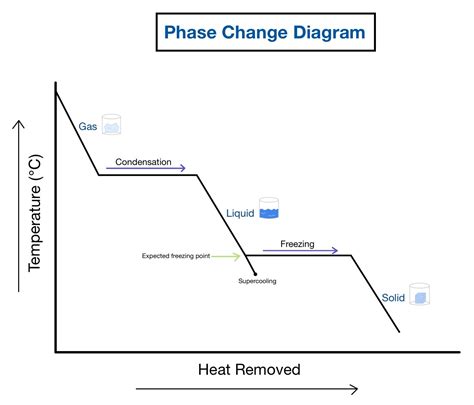 Phase Diagram From Temperature Cooling Curves Lesson Phas