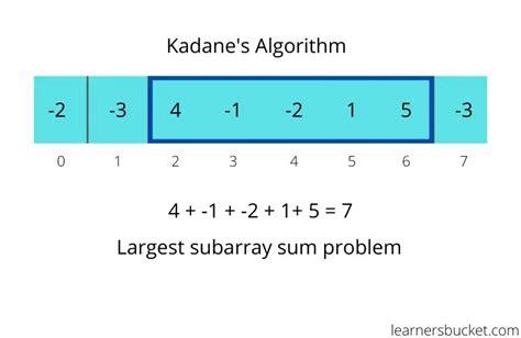 find the largest sum of contiguous subarray learnersbucket