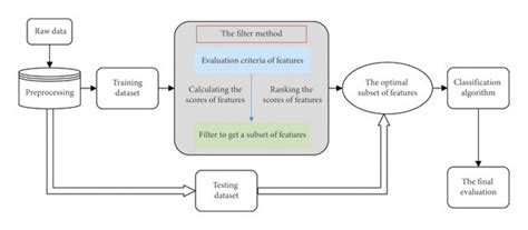 frameworks of the three types of feature selection methods a download scientific diagram