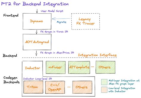 Ai Ai Pytorch