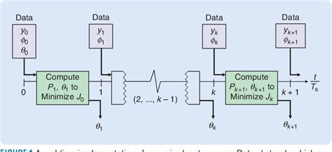 figure 1 from recursive least squares for real time implementation [lecture notes] semantic