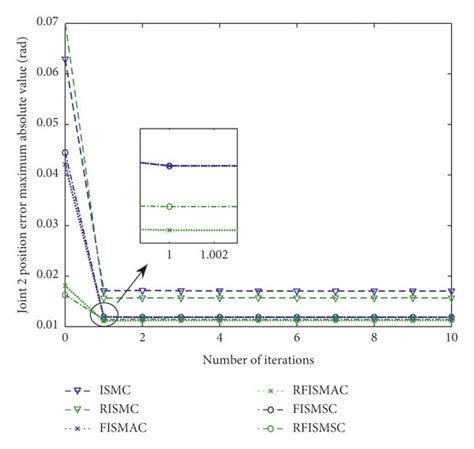 Joint Position Error Maximum Absolute Value Convergence Process