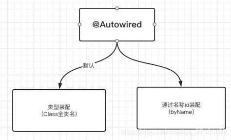 spring ioc中 autowired和 resource注解的区别 resource是ioc吗 csdn博客