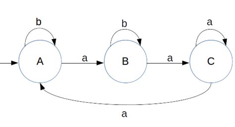conversion of right linear grammar to finite automata