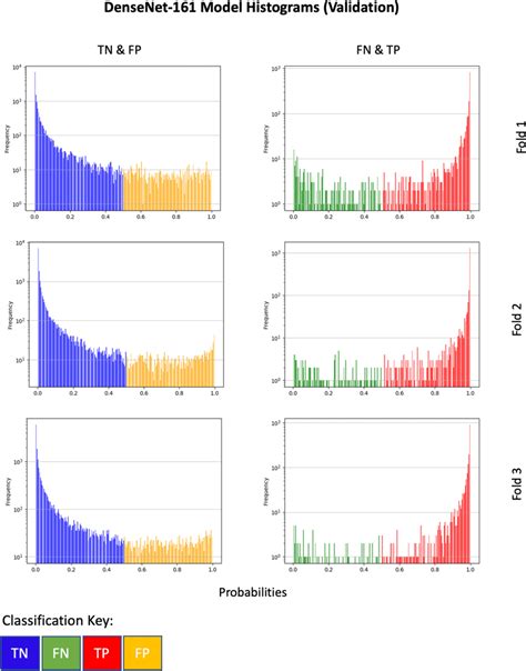 histograms of the initial classification results based on a standard download scientific