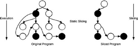 hypothetical example of static program slicing download scientific diagram