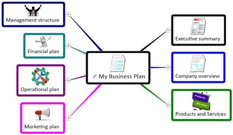 How To Develop A Business Plan From A Mind Map