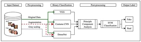 jcp free full text comparison of deepfake detection techniques through deep learning