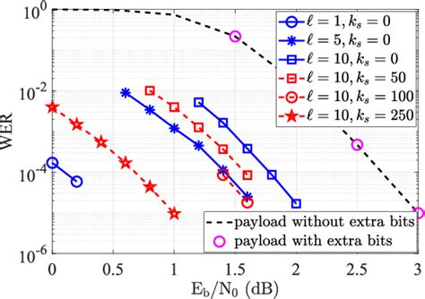 figure 4 from design of implicit partial product ldpc codes and low complexity decoding