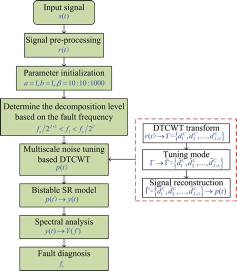 proposed scheme of wind turbine fault diagnosis download scientific diagram