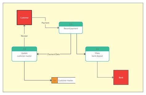 Data Flow Diagram For Bank Management System Level Diagra