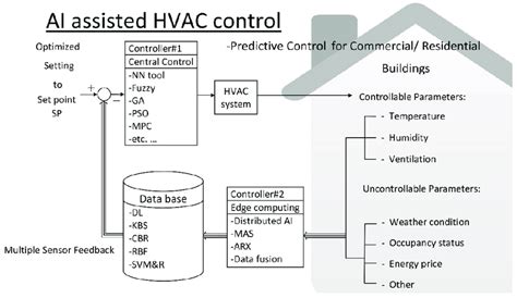 ai assisted hvac controls for residential and commercial buildings download scientific diagram