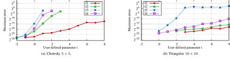 figure 1 from toward the synthesis of fixed point code for matrix inversion based on cholesky