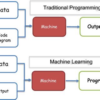 Flowchart Of The Principles Of Traditional Programming Methods Above
