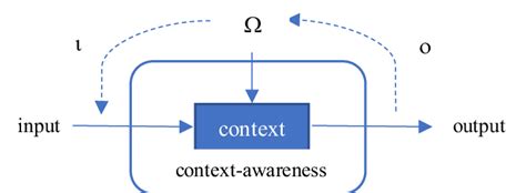 1 context aware system reactive to services optimization function download scientific diagram