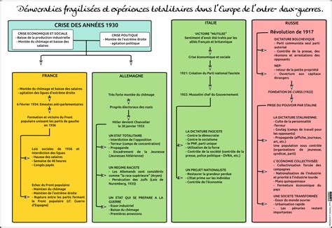 Démocraties fragilisées et expériences totalitaires dans lEurope de l