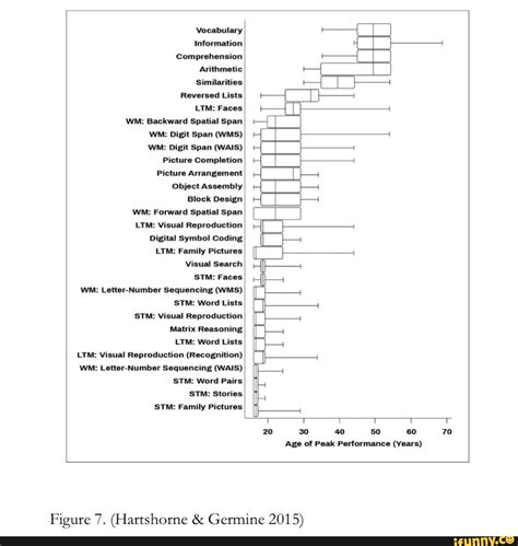 vocabulary information comprehension arithmetic similarities reversed lists ltm faces wm