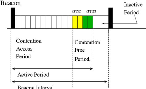 superframe structure in the ieee 802 15 4 standard in beacon enabled download scientific