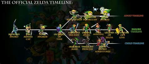 Orden Cronol Gico De La Saga The Leged Of Zelda Zelda Amino En