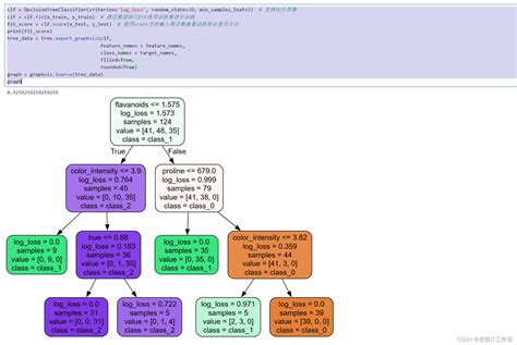 [python] scikit learn 葡萄酒 wine 数据集和决策树分类器的使用 wine数据集 csdn博客
