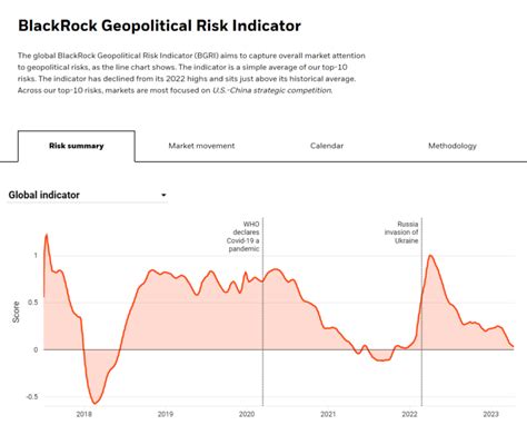 Blackrock Geopolitical Risk Indicator Bgri Definition Forexpedia