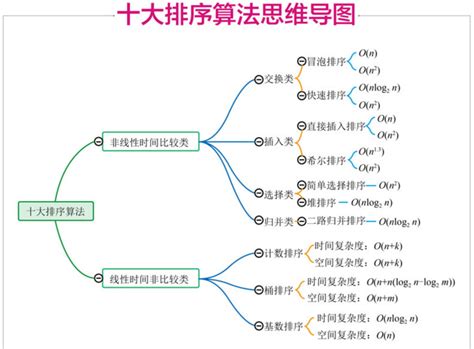 『案例』十大经典排序算法 含动图，python实现