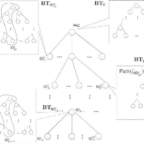 pdf an efficient adaptive id secure revocable hierarchical identity based encryption scheme