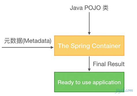 spring ioc 容器——迹忆客
