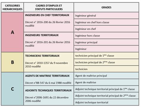 Cadres Demplois Et Grades Centre De Gestion De La Fonction Publique