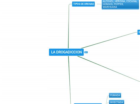 LA DROGADICCION Mind Map