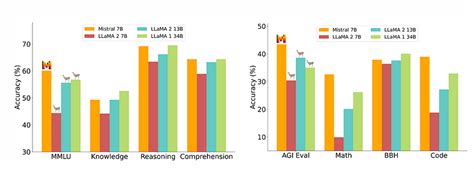 Mistral 7B Vs Llama2 Which Performs Better