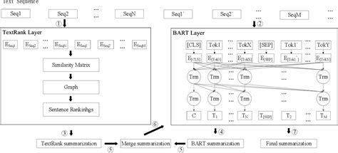 figure 1 from news text summarization method based on bart textrank model semantic scholar