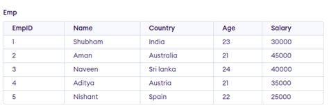 sql between and in operator geeksforgeeks