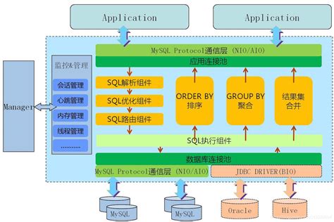 mycat cobar 分布式数据库分片（mysql高可用中间件） cobar mycat csdn博客