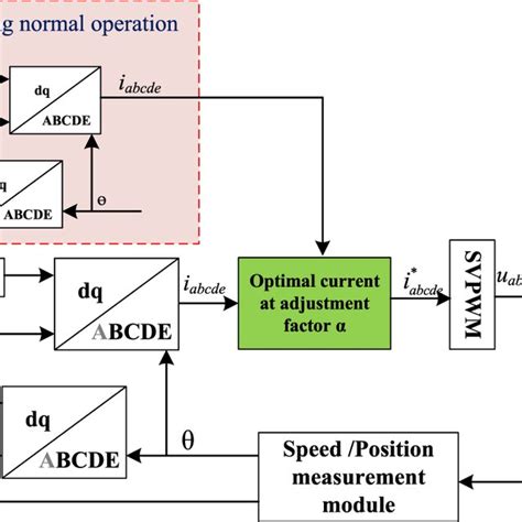 block diagram of system control applying fault tolerant control strategy download scientific