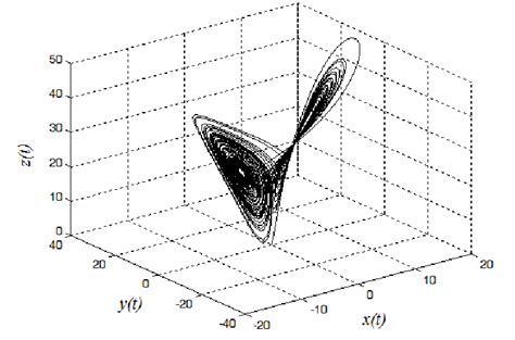 the chaotic attractor of the fractional order lorenz system download scientific diagram