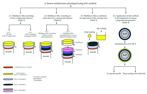 scheme 1 a schematic overview of classification of sensor download scientific diagram