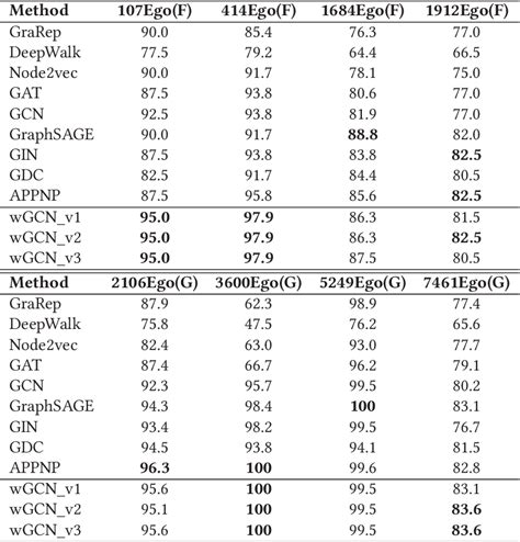 figure 1 from representation learning of enhanced graphs using random walk graph convolutional