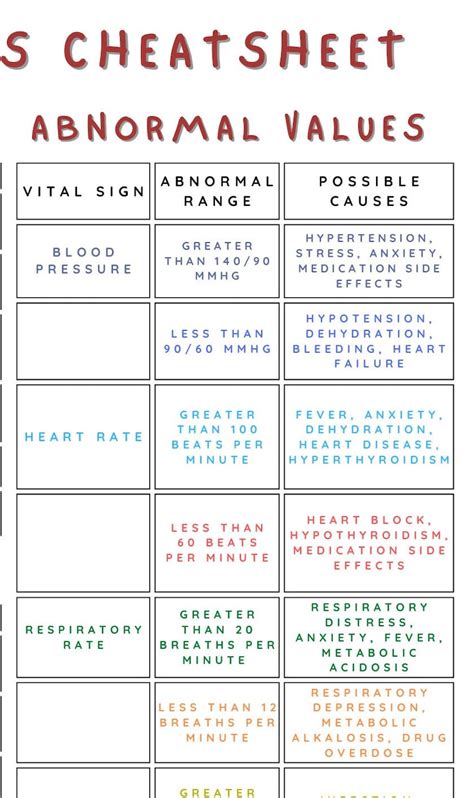 Vital Signs Cheat Sheet Nurse Practitioner Physician Assistant Aprn