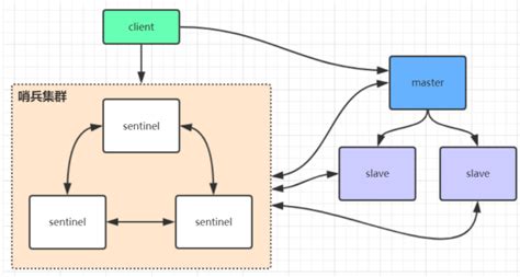 redis 的主从和哨兵以及集群架构 超的博客